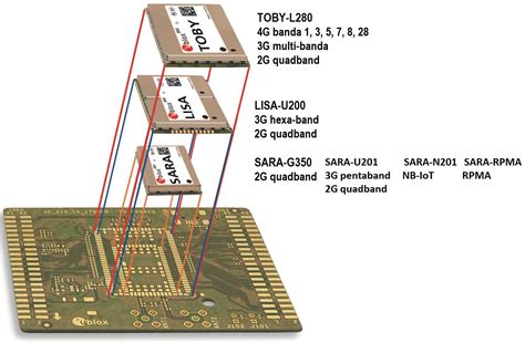 Modem G qaadband SARA G SmartCore one stop shop para fabricantes de soluções em IoT