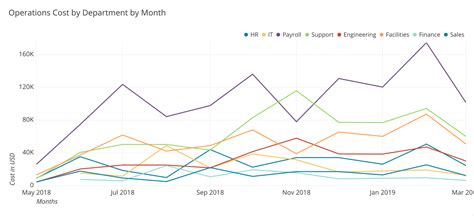 5 Data Visualization Best Practices The Secrets Behind Easily Digestible Visualizations