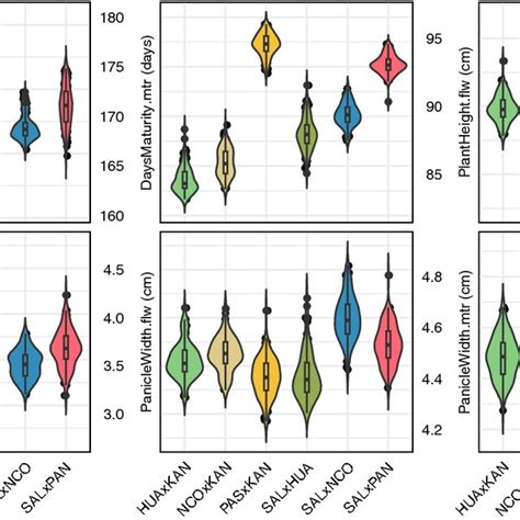 Trait Distribution Among The Six Segregating Populations In The F7 Download Scientific Diagram