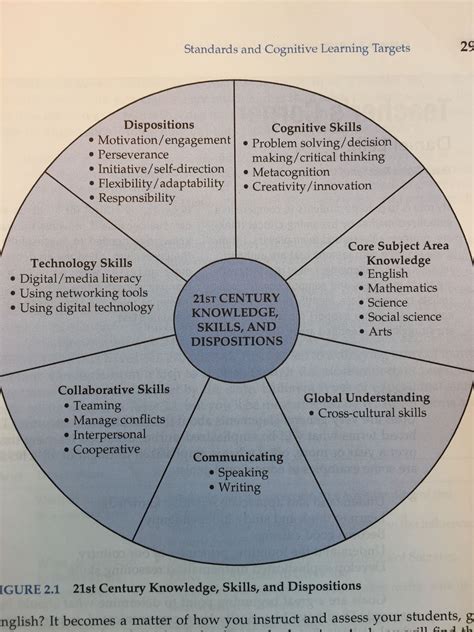 21st century knowledge skills and disposition learning theory