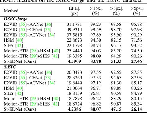 Table IV From Learning Parallax For Stereo Event Based Motion