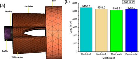 A Mesh Sizes From Profile To Billet B Load Versus Mesh Size For The Download Scientific