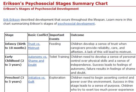 Erikson S Psychosocial Stages Summary Chart