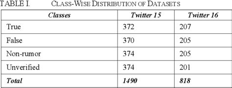Figure 3 From Classification Of Propagation Path And Tweets For Rumor