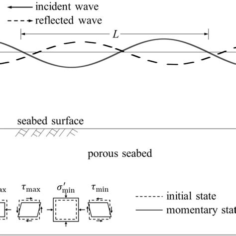 Interactions Between Standing Ocean Waves And Porous Seabed Download