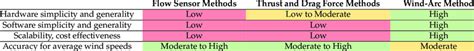 Wind Estimation Method Comparison Download Scientific Diagram