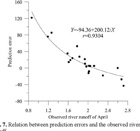 Figure 7 From A System Theory Based Model For Monthly River Runoff Forecasting Model