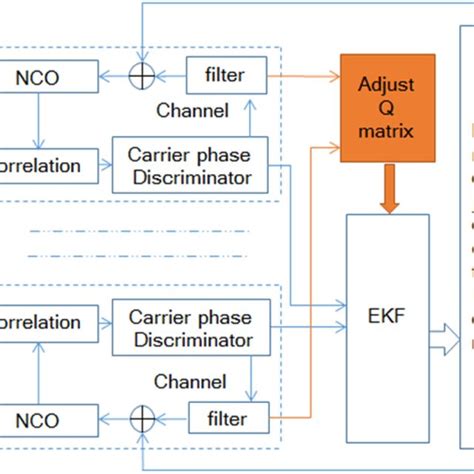 Single Difference Of Carrier Phase Between 47 Db Hz And 21 Db Hz Data Download Scientific