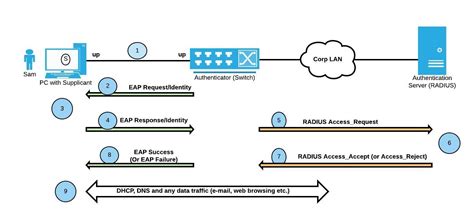 Best Route Ieee 8021x Eap And Radius Whats All This And How They Work Together