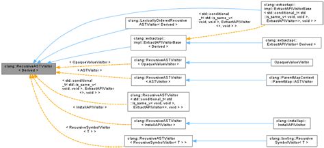 Clang Clangrecursiveastvisitor Class Template Reference