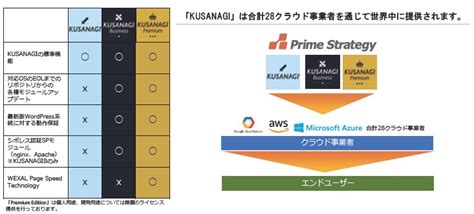 プライム・ストラテジー（5250）ipo上場承認発表と初値予想！超高速cms実行環境「kusanagi」の開発！ ｜ Ipo初値予想主観 Ipoゲッターの投資日記
