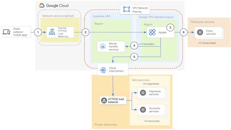 API Security Best Practices Google Cloud Blog