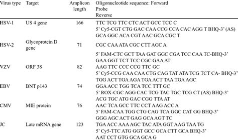 Primer Sequences Used For The Real Time Multiplex Uniplex PCR Download Scientific Diagram