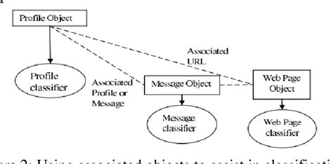 Figure 1 From A Framework For Detecting Spam Reviews In Online Socialmedia Semantic Scholar