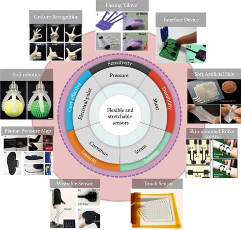 Wireless Flexible Magnetic Tactile Sensor With Super Resolution In Large Areas At Elijah