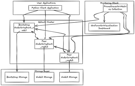 Architecture Overview Qdrant Multi Node Cluster