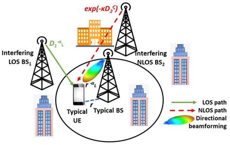 Performance Of Millimeter Wave Dense Cellular Network Using Stretched Exponential Path Loss Model