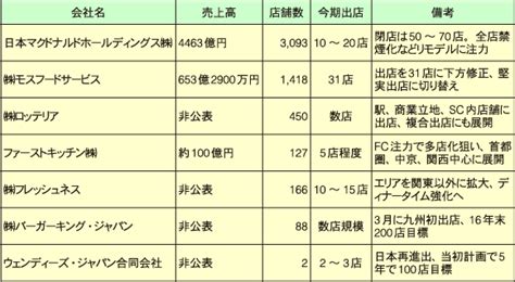 ハンバーガー各社の動向 商業施設新聞