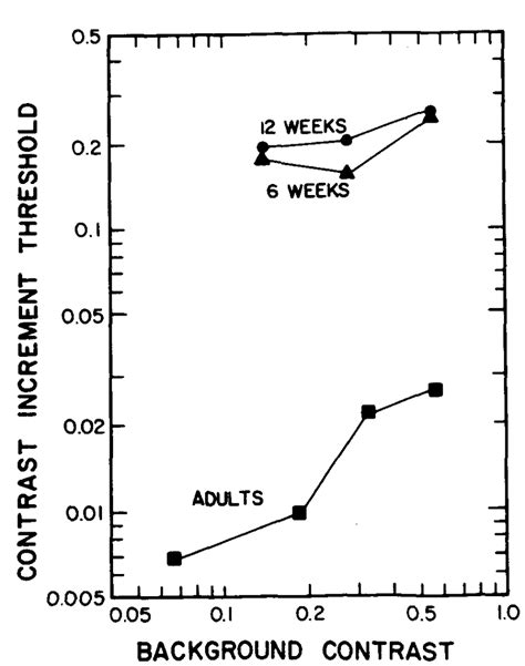 Infants And The Adults Contrast Discrimination Functions The Download Scientific Diagram