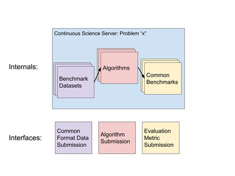 Continuous Science How Software Engineering Practices Can Solve Scientific Reproducibility