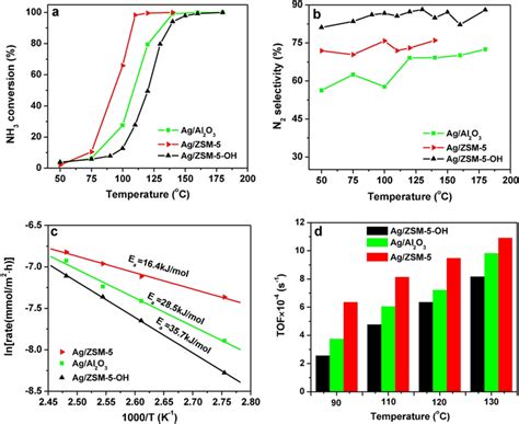 A Nh3 Conversion B N2 Selectivity C Arrhenius Plots Of Nh3 Oxidation