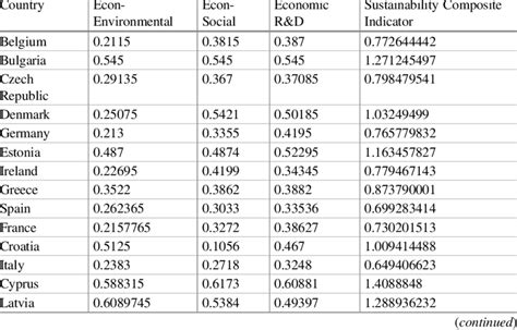 Results For The Sub Indicators And The Composite Sustainability Indicator Download Scientific