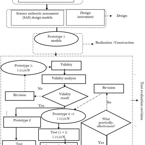 development operational sas models download scientific diagram
