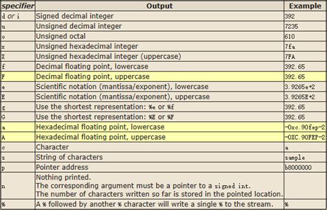 C语言printf的输出格式大全及颜色字体打印 阿里云开发者社区 C语言printf的输出格式大全及颜色字体打印 阿里云开发者社区
