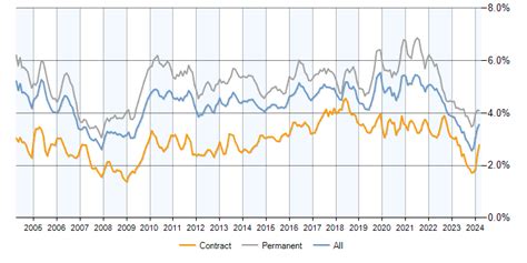 Senior Developer Contracts In London Contractor Rates And Skill Set It