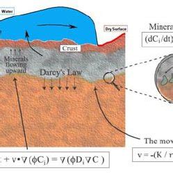 The Mechanism Scheme Of The On Surface Flow Copied And Modified With Download Scientific