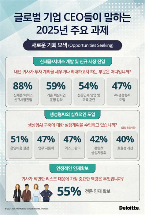2025년 경제 글로벌 Ceo 낙관론국내 Ceo 불확실 데일리팝