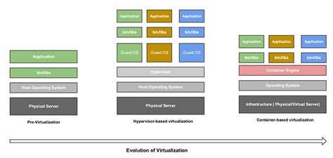 Why Container Virtualization In Order To Understand Why We Really
