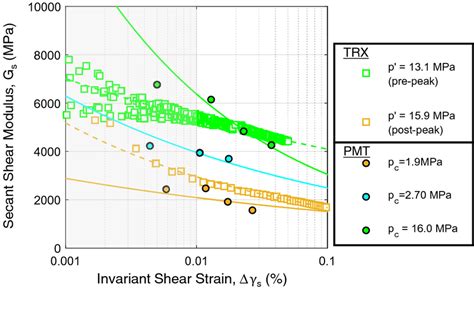 Comparison Of Strain Dependent Shear Modulus Gs Derived Using Unload Download Scientific