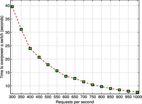 Figure 1 From Defending Against Flow Table Overloading Attack In Software Defined Networks