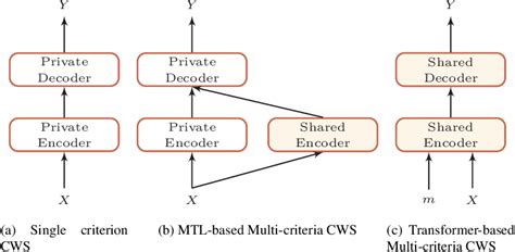 Figure 1 From Multi Criteria Chinese Word Segmentation With Transformer Semantic Scholar