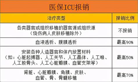 ICU病房医保报销比例怎么算 普普保