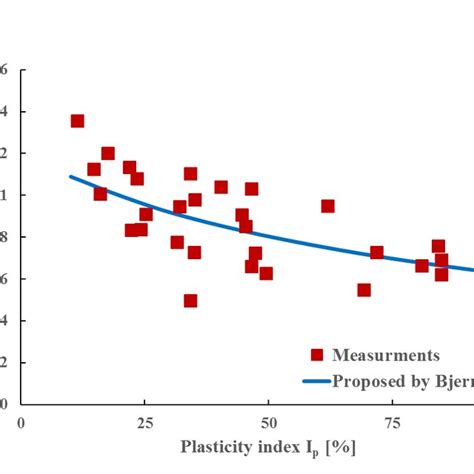 Silty Clay Soil Properties Download Table