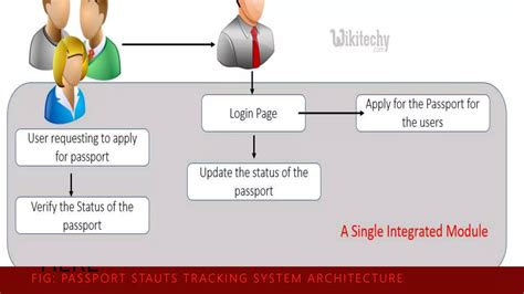 Passport Status Tracking System 1 Ppt