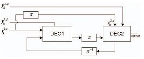 Figure 1 From Performance Of Bit Error Rate Of Coded Ofdm For Digital Audio Broadcasting By
