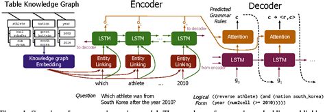 Figure 1 From Neural Semantic Parsing With Type Constraints For Semi