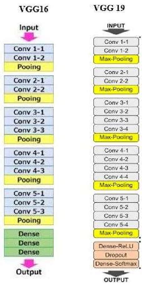 Vgg 16 And Vgg 19 Architecture Download Scientific Diagram