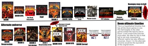 My Hypothetical Doom Timeline Which Combines All The Games Into One I