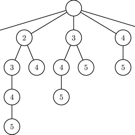 Enumeration Tree Produced By Algorithms 1 And 2 For Graph G Of Fig 2