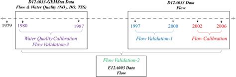 Calibration And Validation Periods Download Scientific Diagram