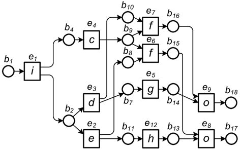 22 Occurrence Net Without Implicit Conditions Download Scientific