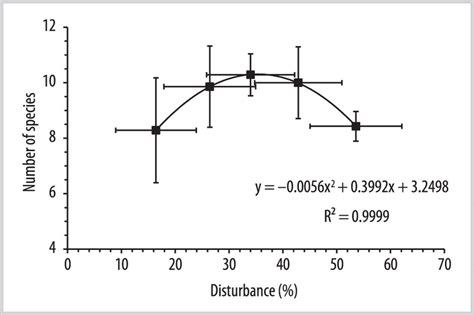 Relationship Between Disturbance And Number Of Species Each Marker