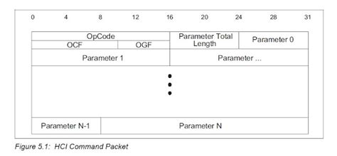 RR Bluetooth Development Notes RR Bluetooth Gatttool What HCI Commands Are Sent By Gatttool