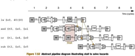 Solved Exercise 730 Using A Diagram Similar To Figure 752 Show The Forwarding And Stalls