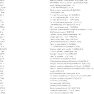 Gene Symbols And Full Gene Names Of All Transcripts Mentioned Download Scientific Diagram