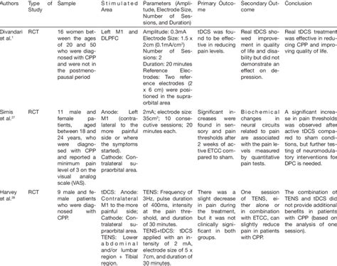 Data From Selected Transcranial Direct Current Stimulation Articles Download Scientific Diagram